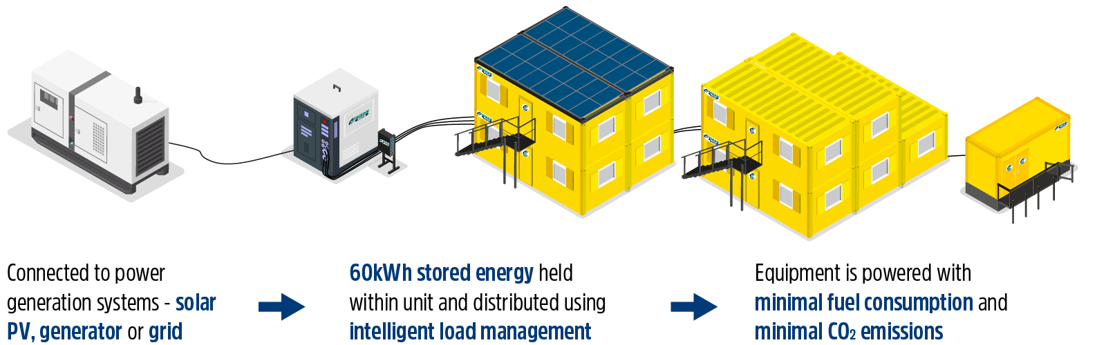 Battery Storage Unit | Nixon Hire