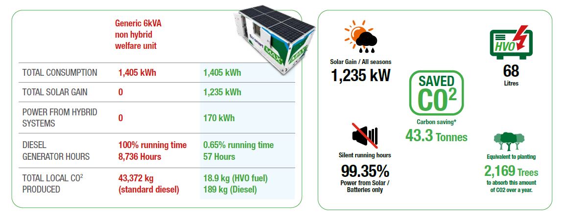 Solar Mobile Welfare Unit